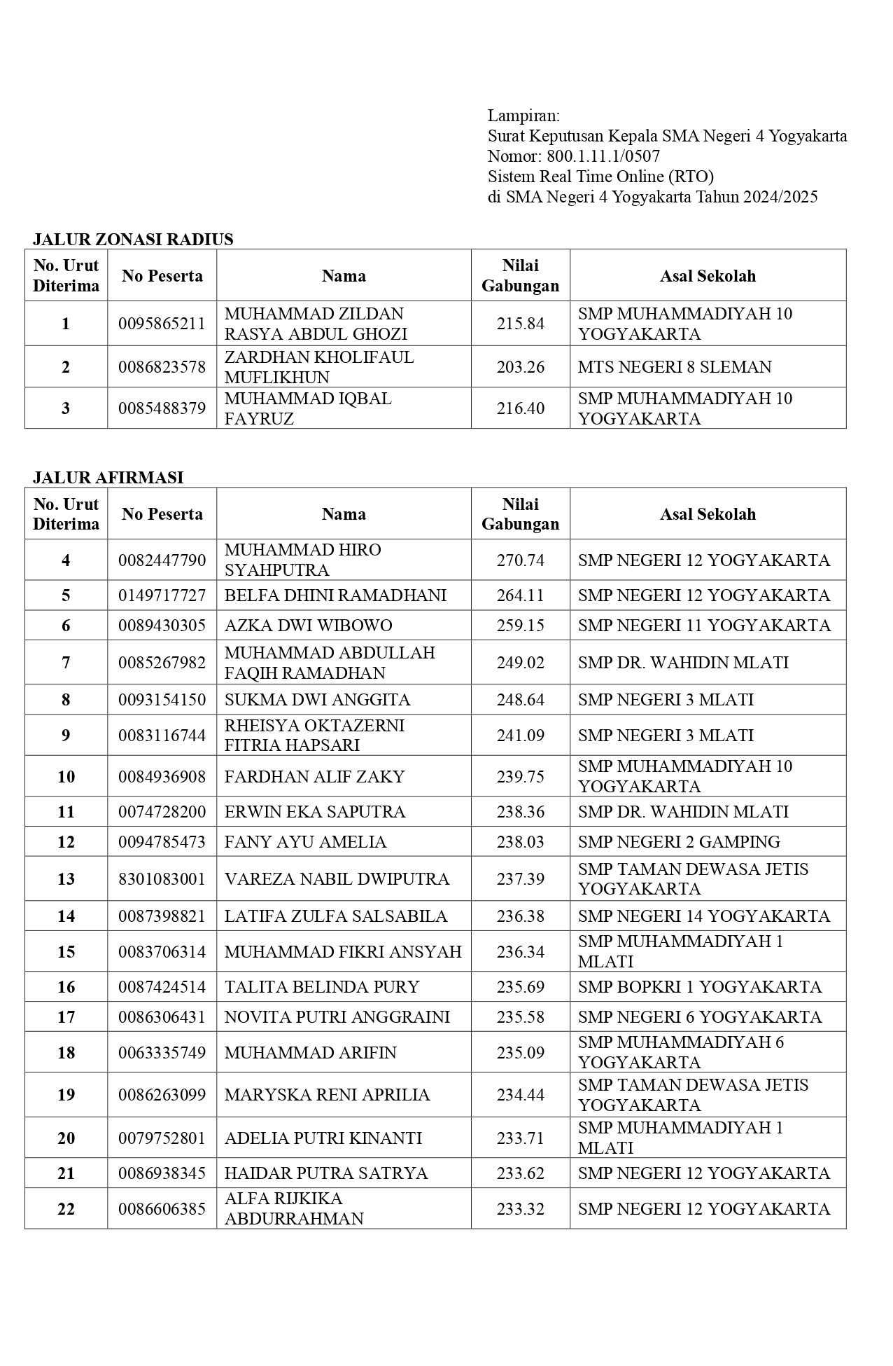 PENGUMUMAN PENERIMAAN PESERTA DIDIK BARU JALUR REGULER TAHUN 2024/2025 – SMA N 4 YOGYAKARTA